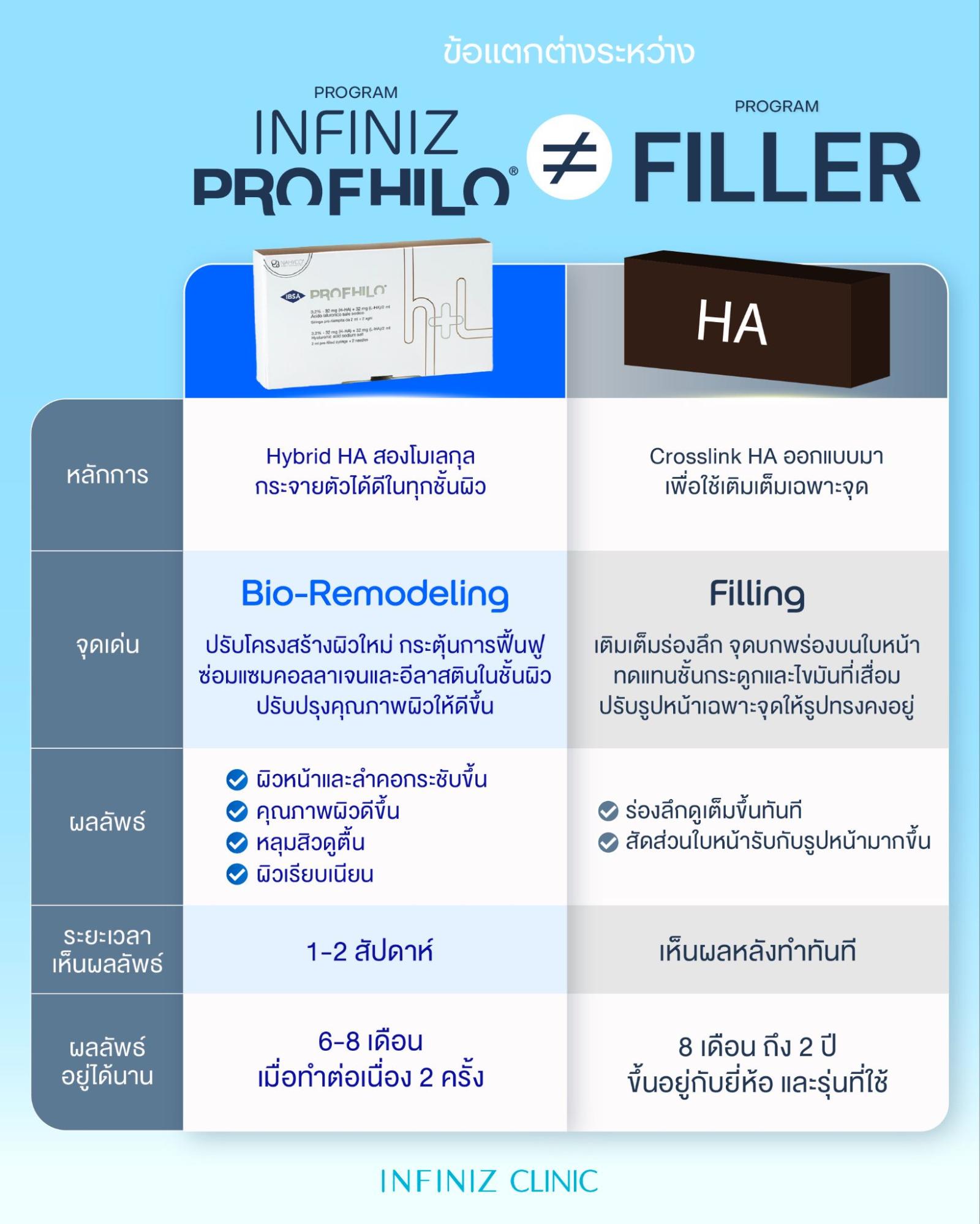 Profhilo คืออะไร? ฉีดตรงไหนได้บ้าง? พร้อมวิธีดูแลหลังฉีด